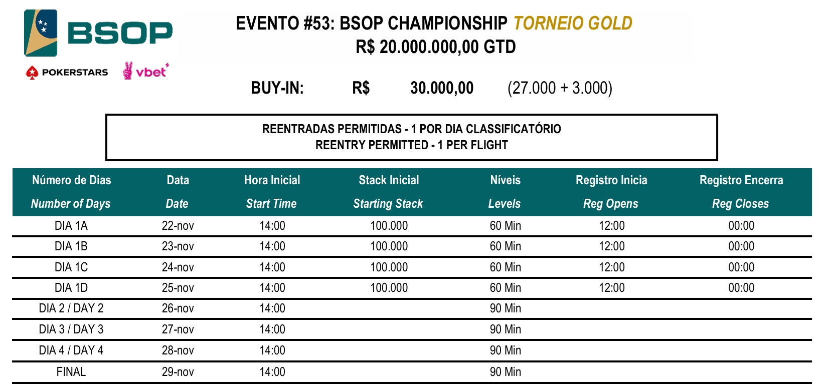 A busca por R$ 4M: BSOP Championship tem dois classificatórios